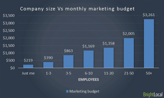 How does company size affect internet marketing activity?