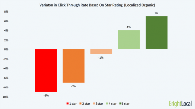 How Do Online Reviews Impact Click-Through Rates & Trust? New Research