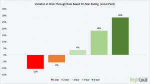 How Do Online Reviews Impact Click-Through Rates & Trust? New Research