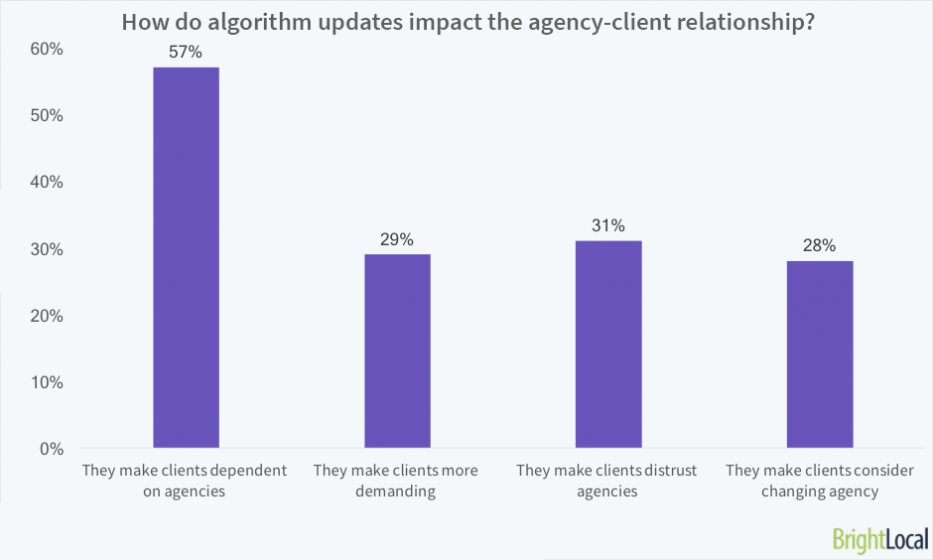 The Human Impact of Google Algorithm Updates - BrightLocal