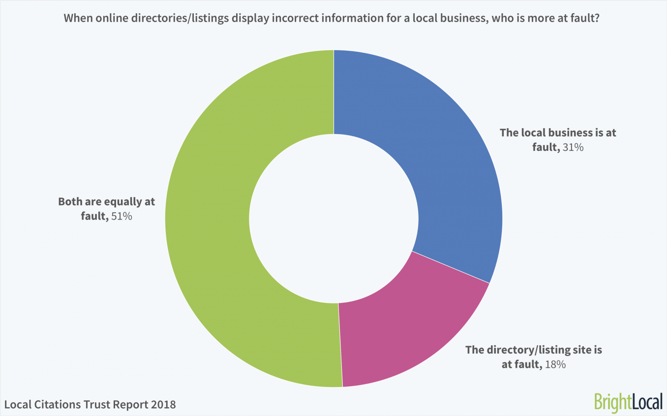 Local Citations Trust Report: Do business listing errors damage trust?