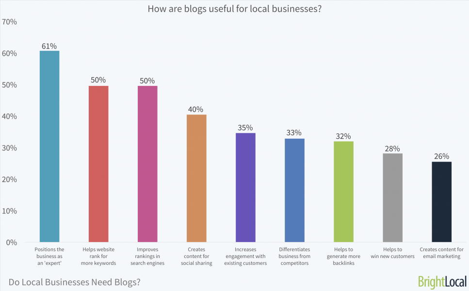 Do Local Businesses Need Blogs? | Poll Findings from BrightLocal