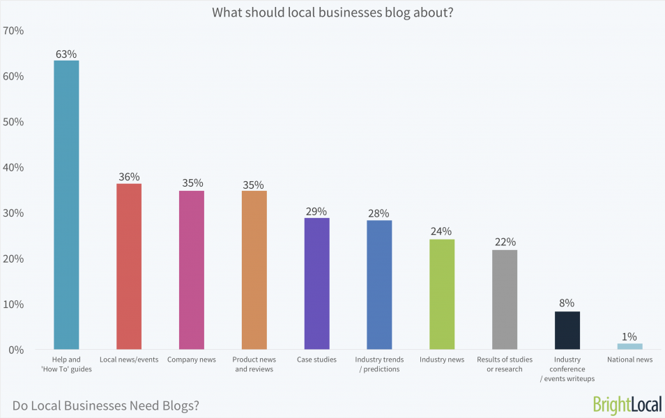Do Local Businesses Need Blogs? | Poll Findings from BrightLocal
