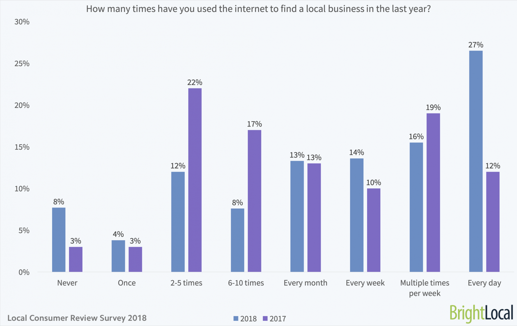 Local Consumer Review Survey 2018 - BrightLocal