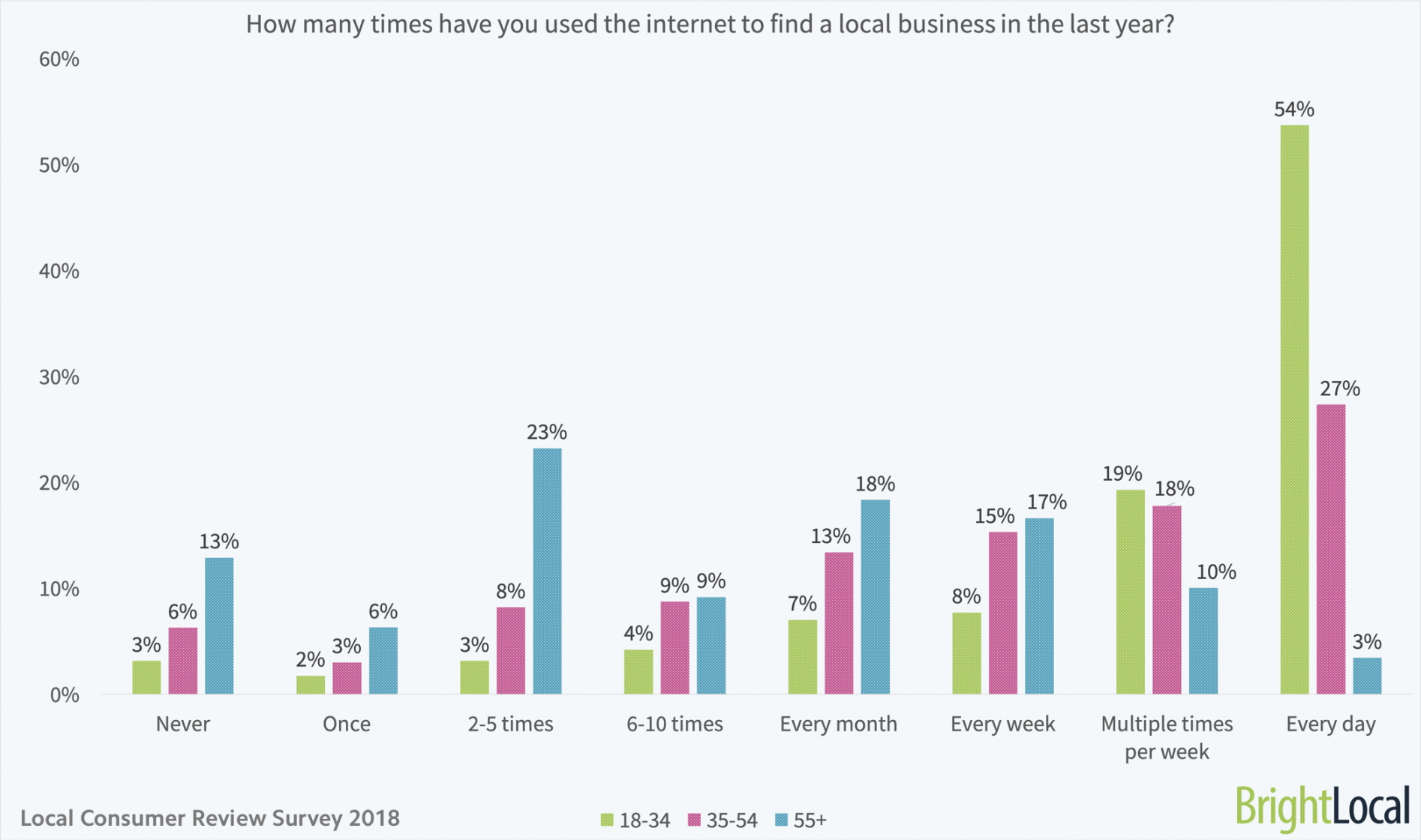 Local Consumer Review Survey 2018 - BrightLocal