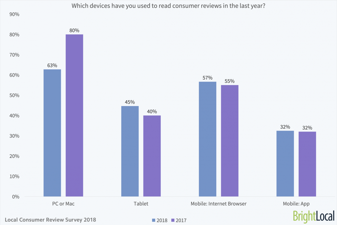 Local Consumer Review Survey 2018 - BrightLocal