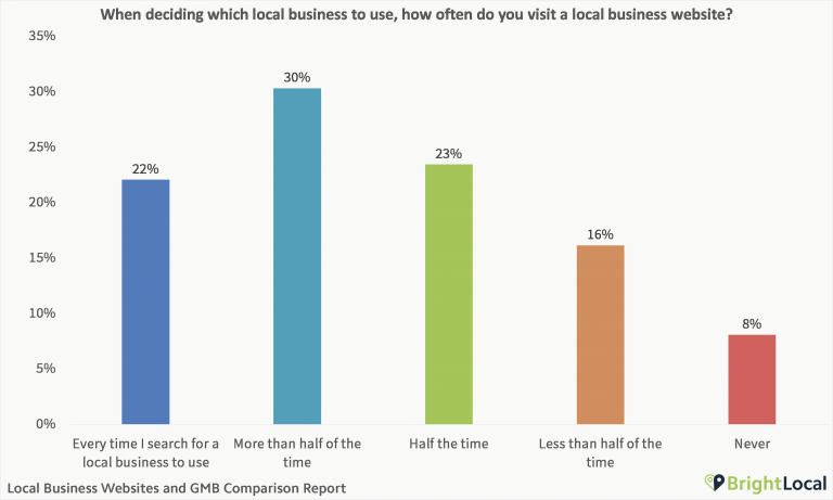 Local Business Websites and Google My Business Comparison Report