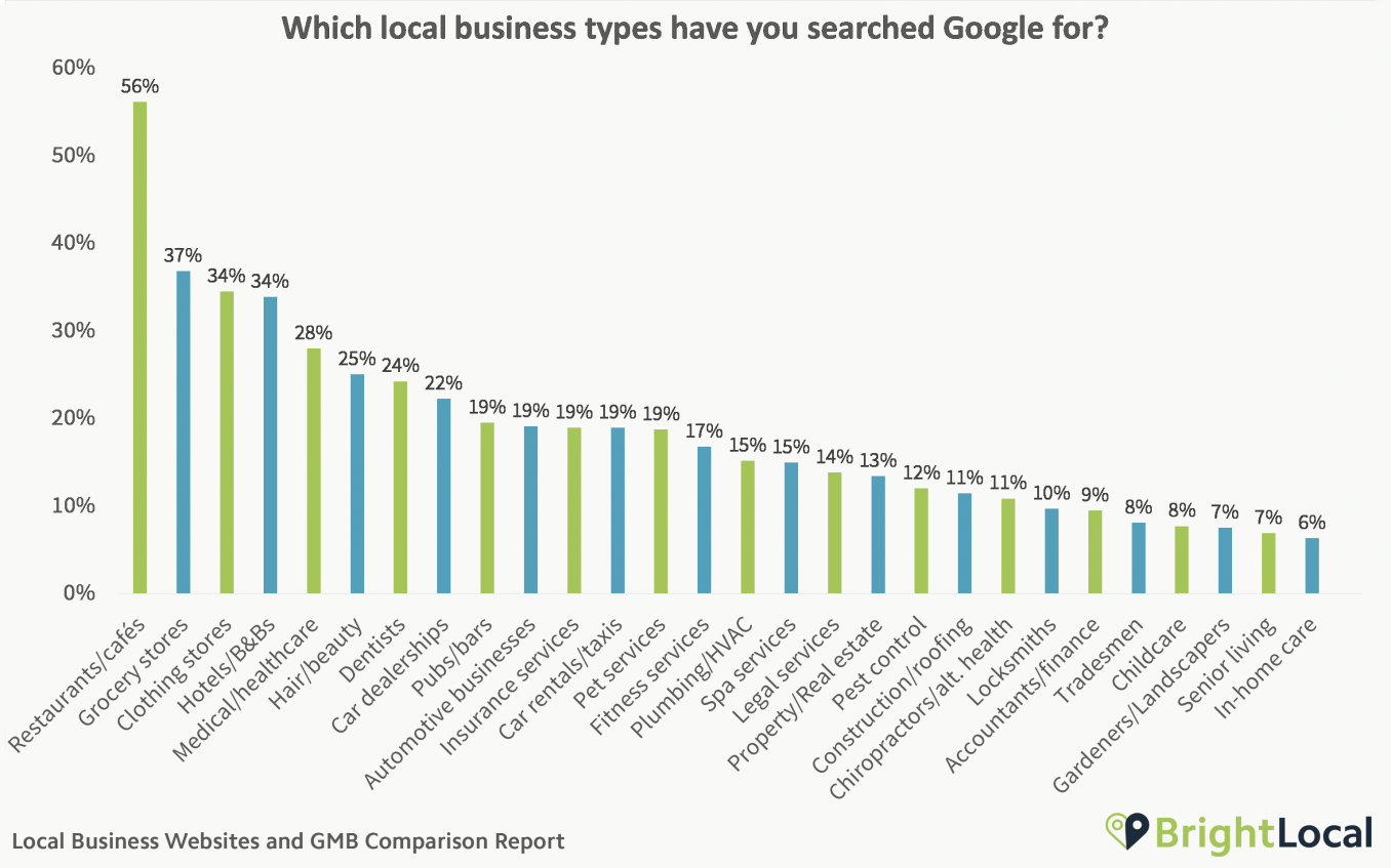 Local Business Websites and Google My Business Comparison Report