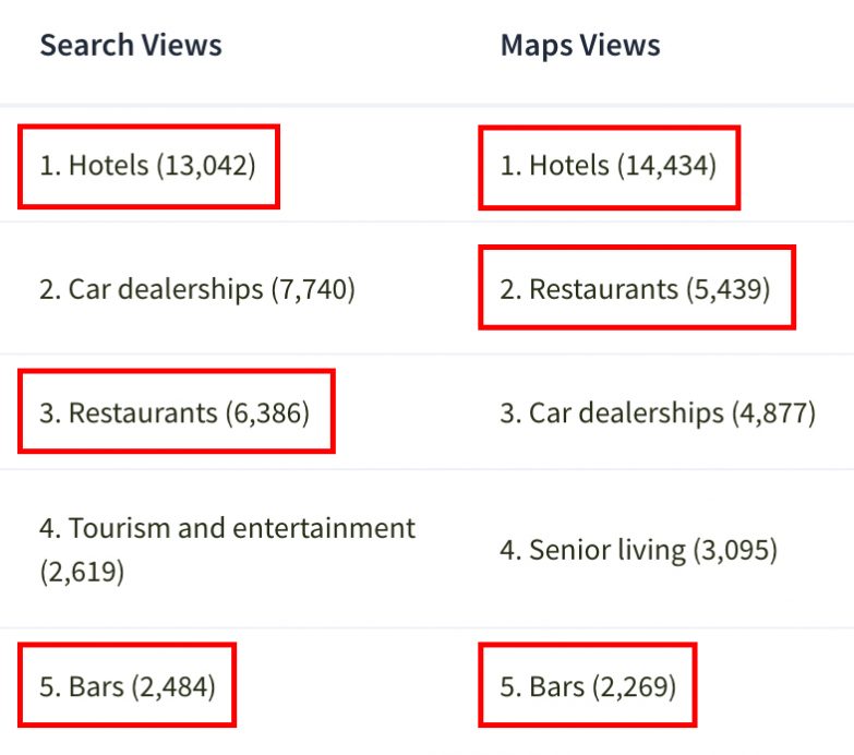 How Hotels, Restaurants & Bars Rule Local Search with GMB