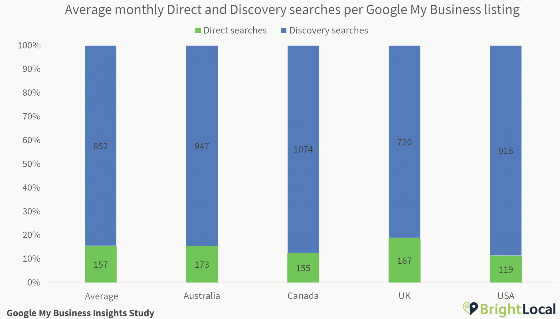 Google My Business Insights Study - Benchmark Your Business