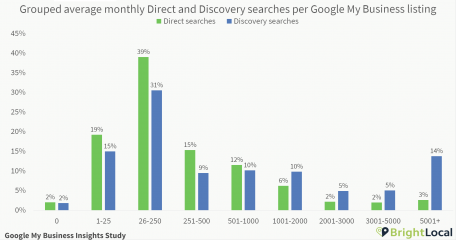 Google My Business Insights Study - Benchmark Your Business