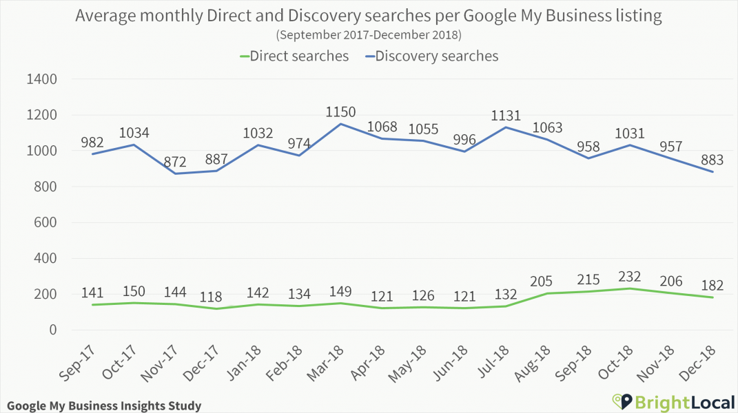 Google My Business Insights Study - Benchmark Your Business