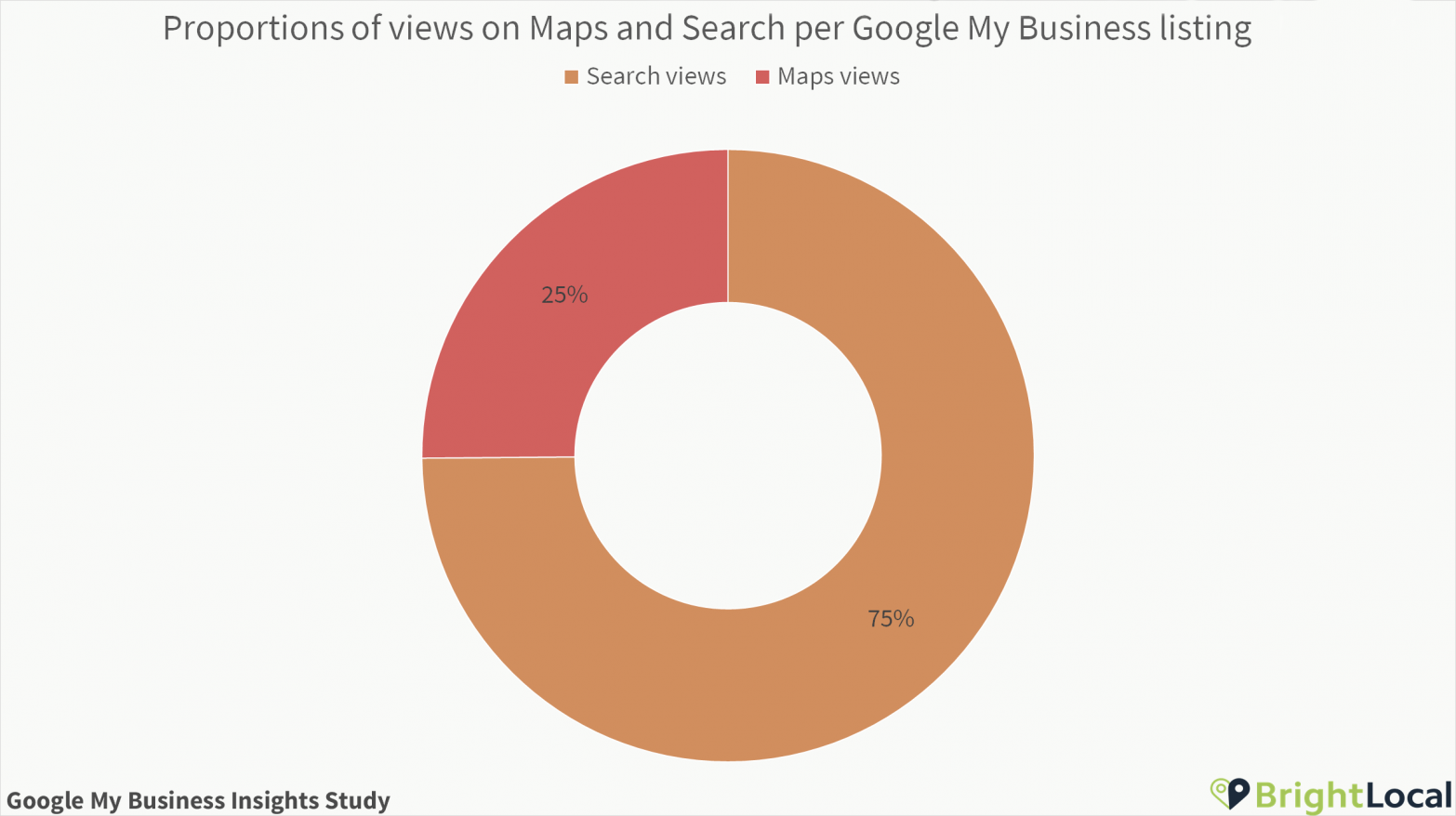 Google My Business Insights Study - Benchmark Your Business