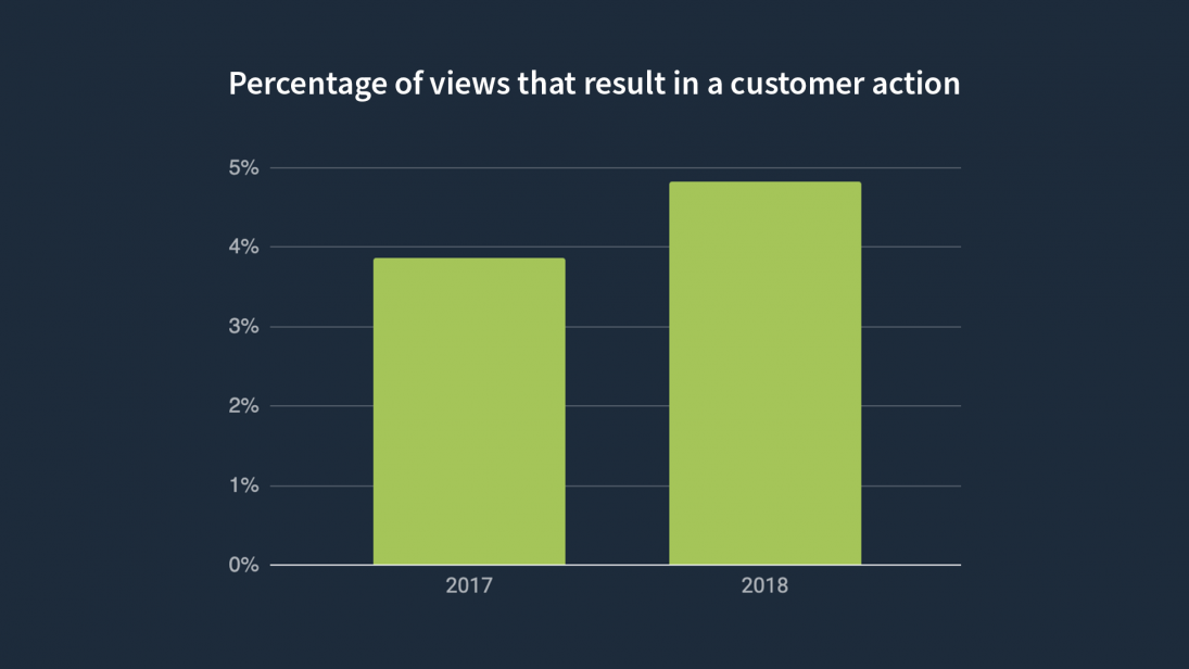 5 Things We Learned Analyzing 45,000 Google My Business Listings