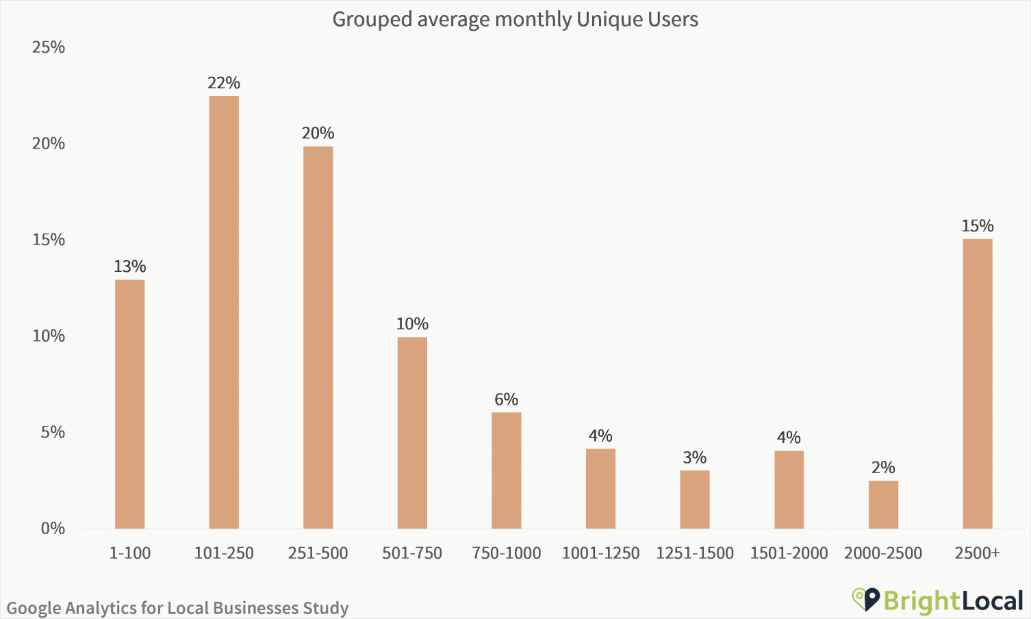 Google Analytics for Local Businesses Study - BrightLocal
