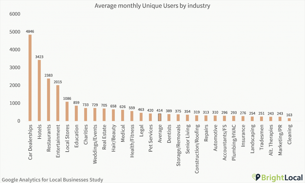 Google Analytics for Local Businesses Study - BrightLocal