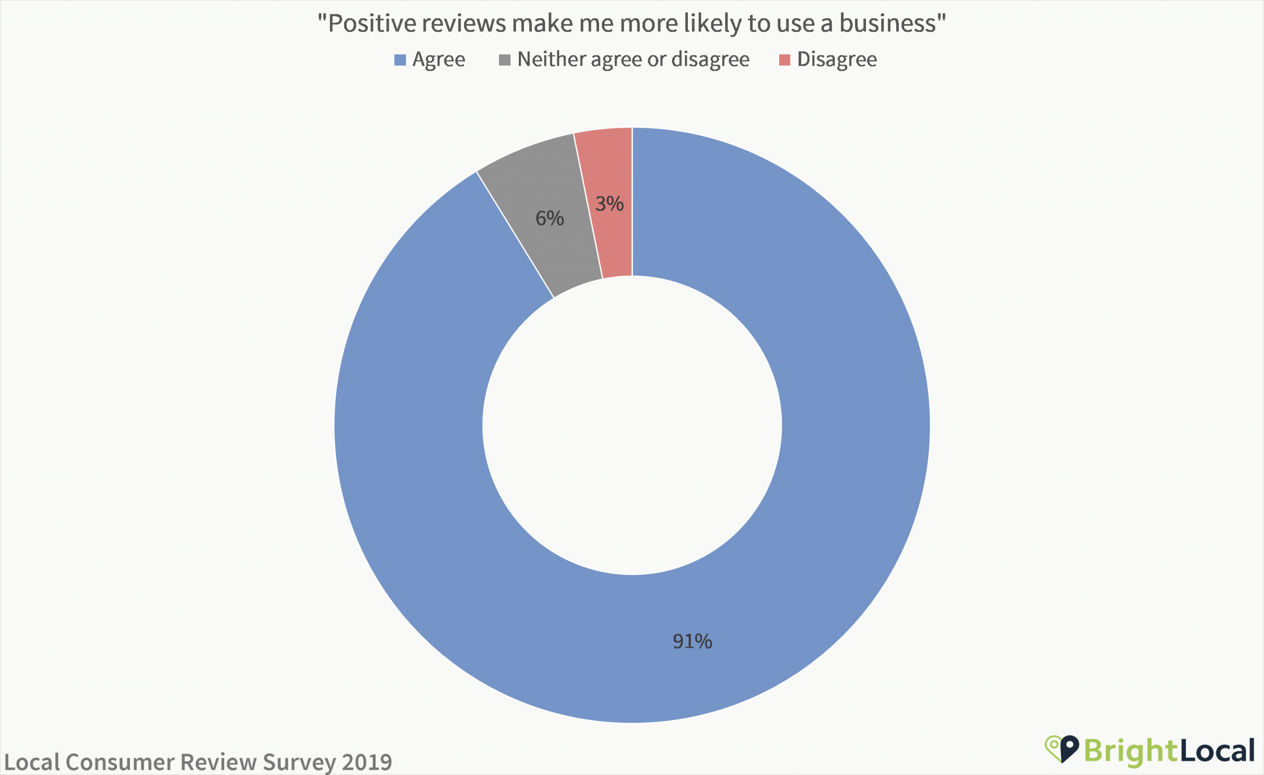Local Consumer Review Survey: How Customer Reviews Affect Behavior