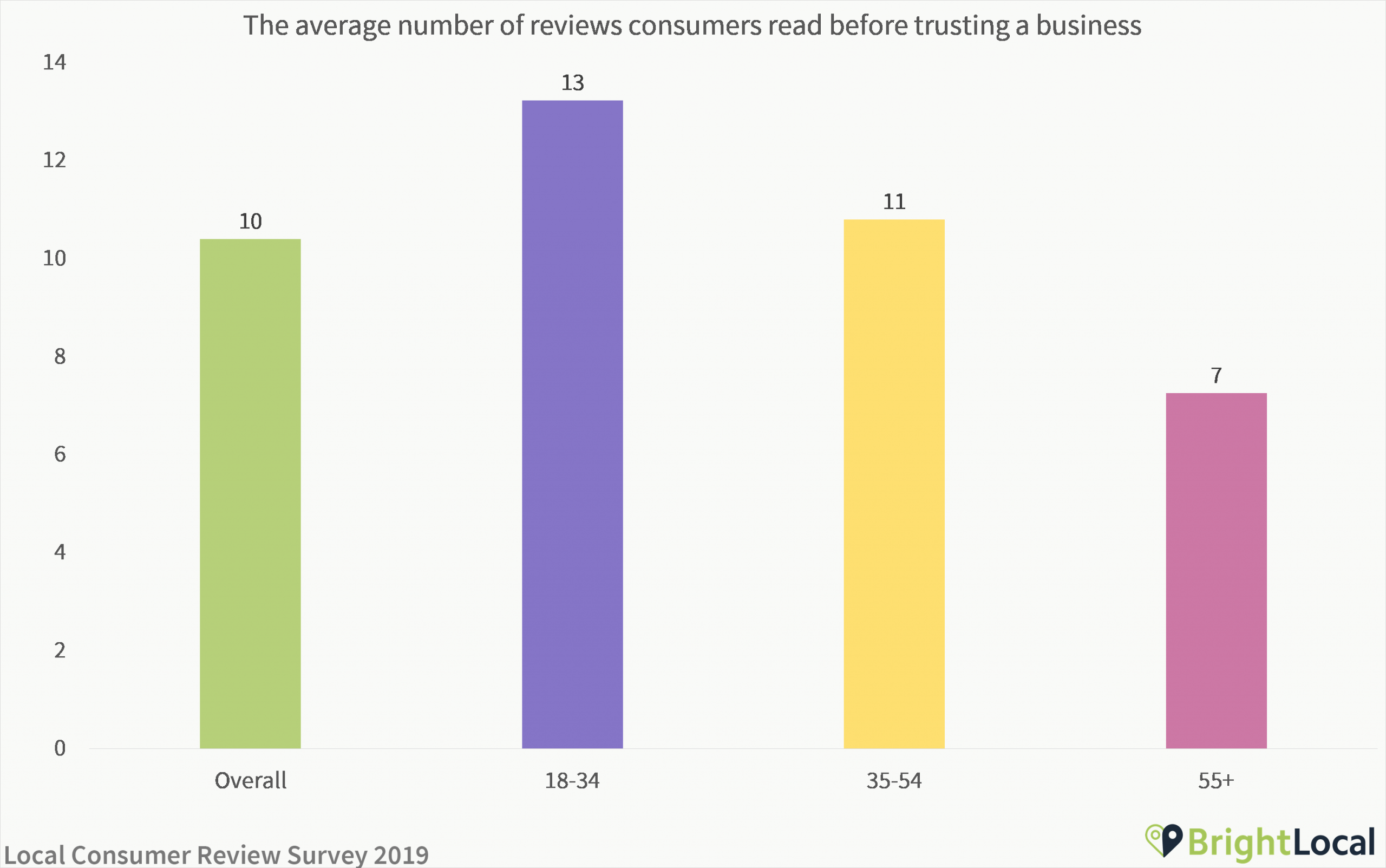 Local Consumer Review Survey: How Customer Reviews Affect Behavior