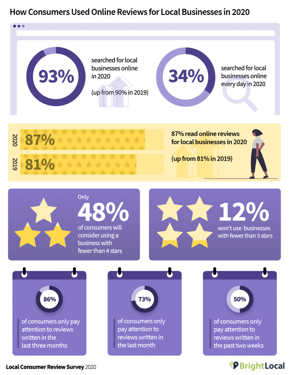 Local Consumer Review Survey 2020 - BrightLocal