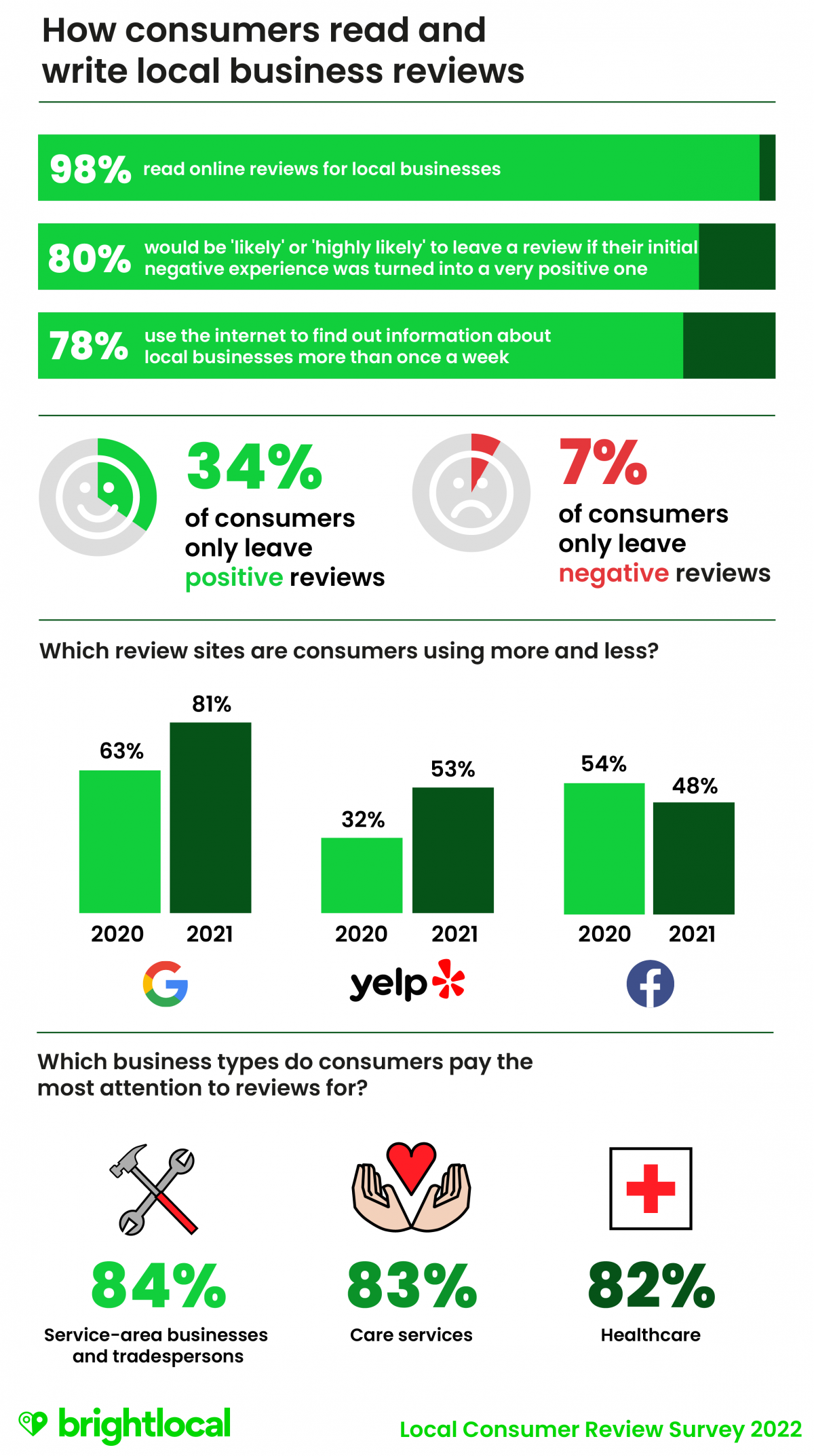 Local Consumer Review Survey 2022: Customer Reviews and Behavior