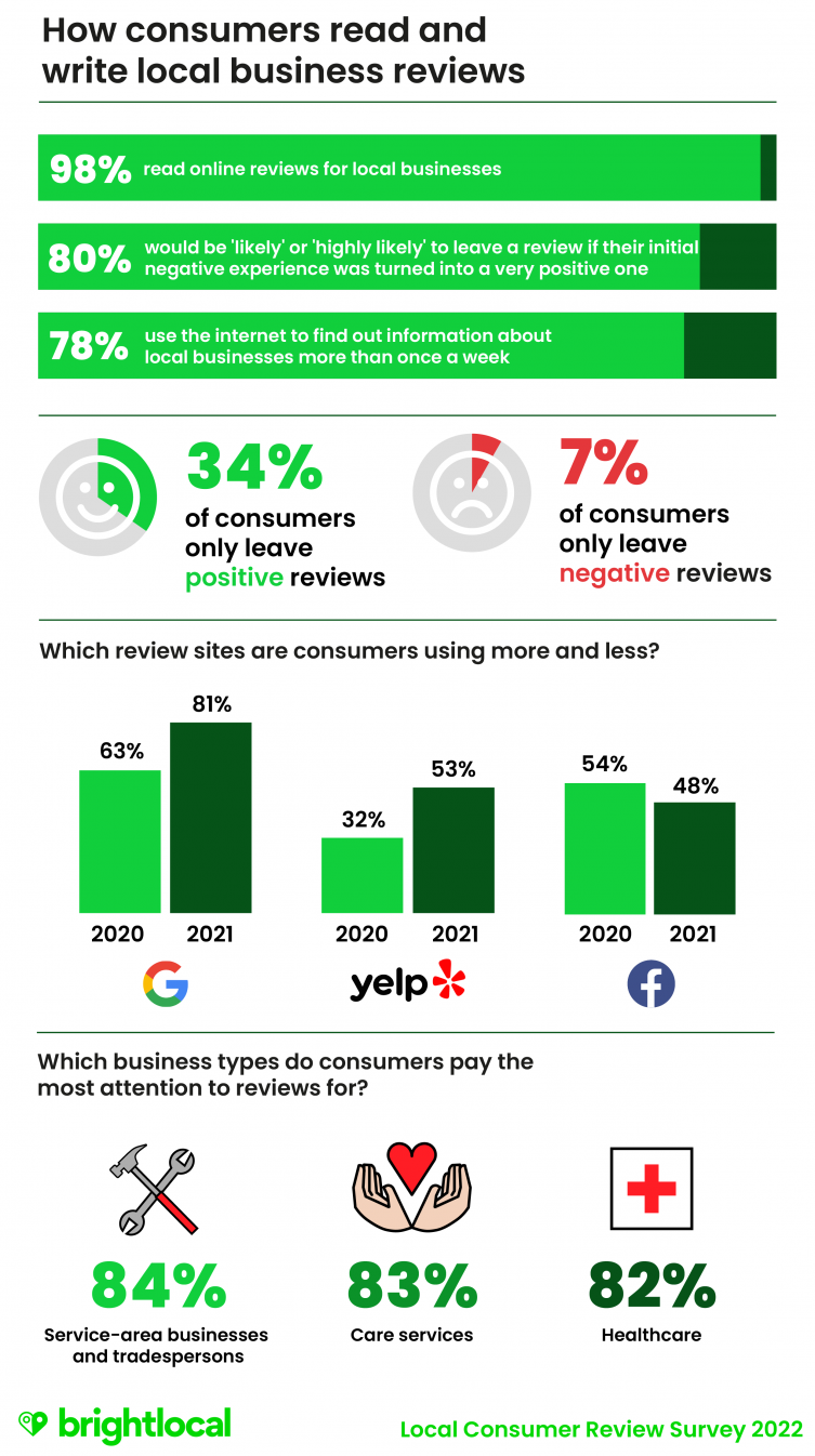 Local Consumer Review Survey 2022: Customer Reviews and Behavior
