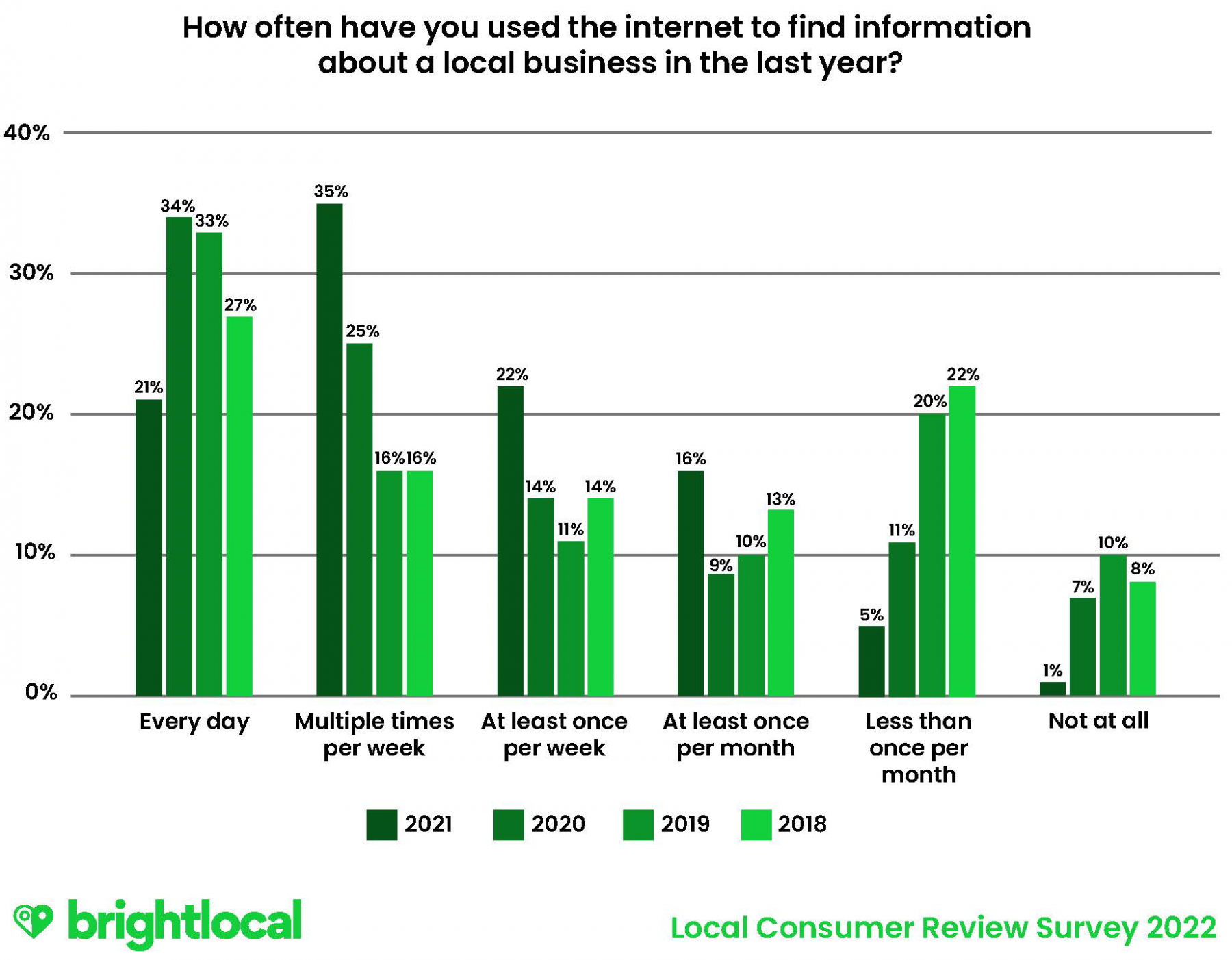 Local Consumer Review Survey 2022: Customer Reviews and Behavior