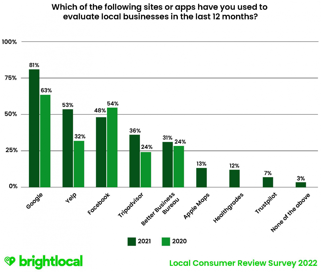 Local Consumer Review Survey 2022: Customer Reviews and Behavior