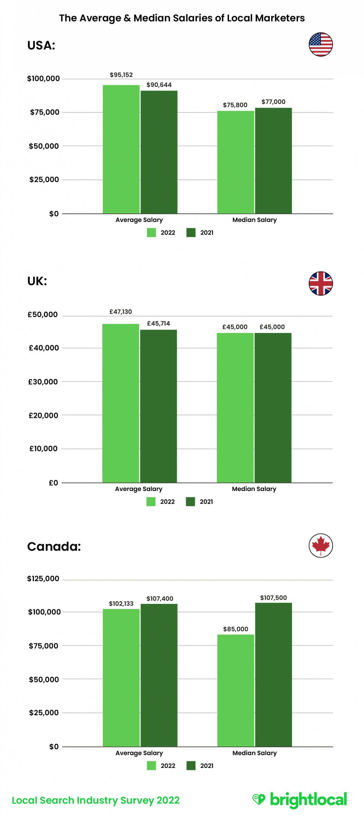 Local Search Industry Survey: Local SEO Pay, Pricing & Performance