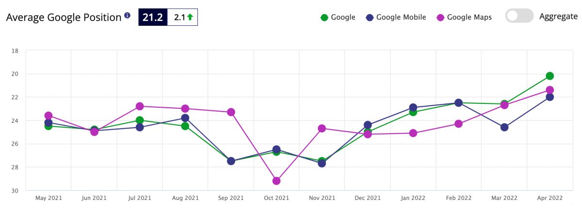 Understand Ranking Performance at a Glance with Average Google Position ...